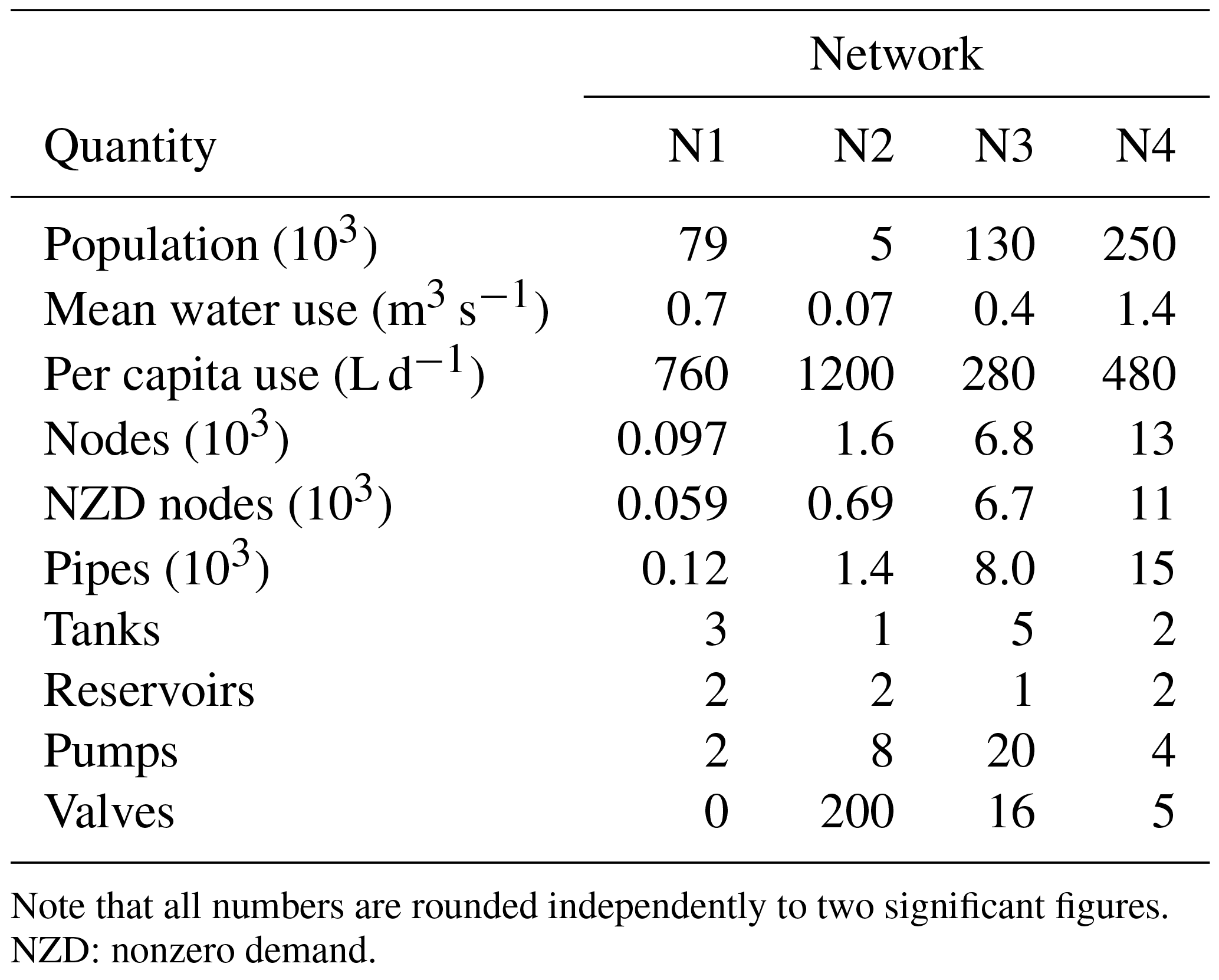 DWES - Mass imbalances in EPANET water-quality simulations