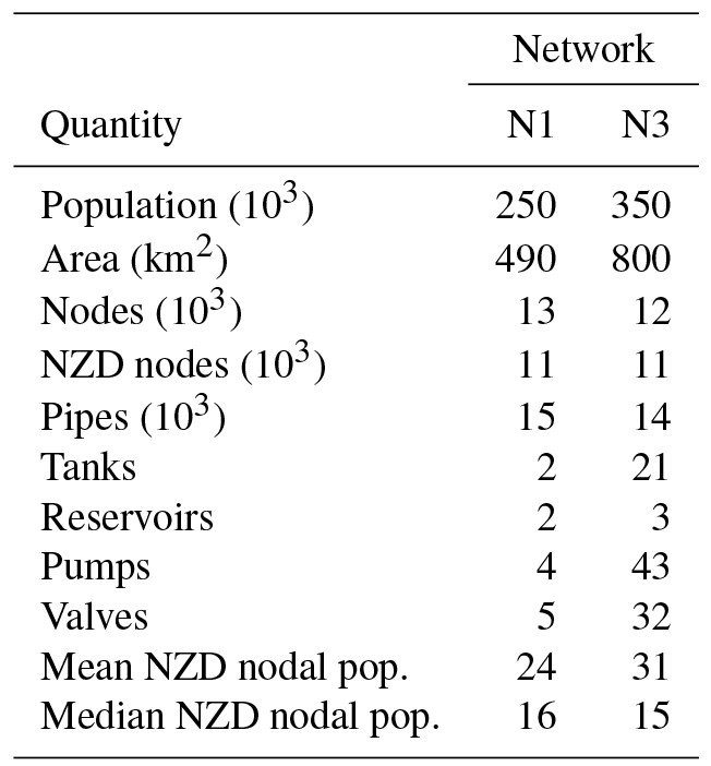 DWES - The effect of a loss of model structural detail due to network ...