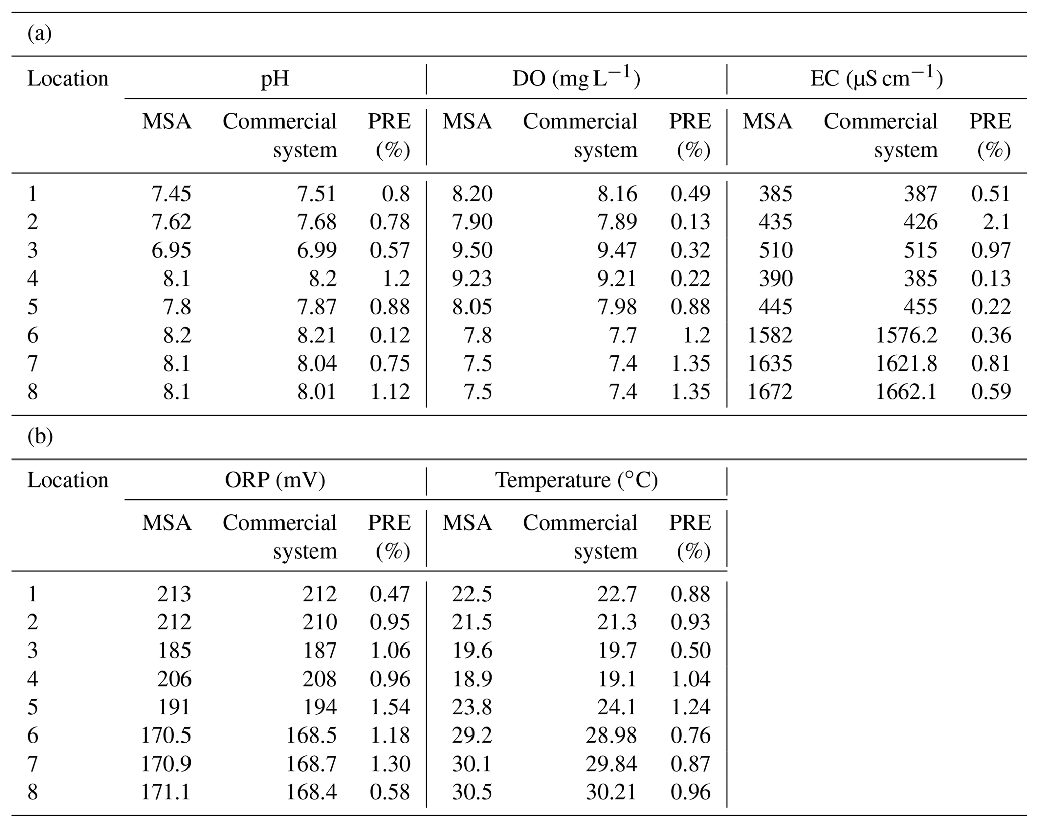 DWES - Raspberry Pi-based smart sensing platform for drinking-water ...